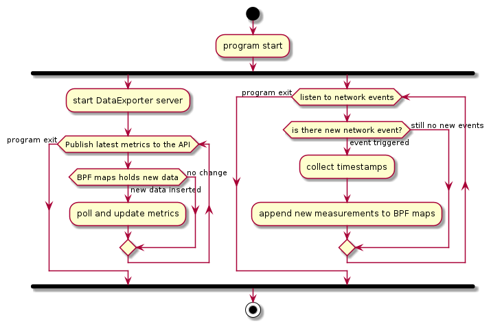 Building A Highly Scalable Real Time Network Monitoring System With 5254